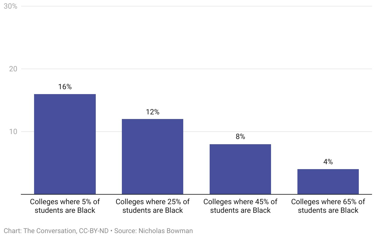 "More Student or Faculty Diversity on Campus Leads to Lower Racial Gaps ...